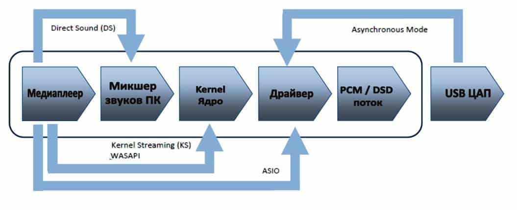 Что такое WASAPI: какие бывают версии драйвера и чем они отличаются